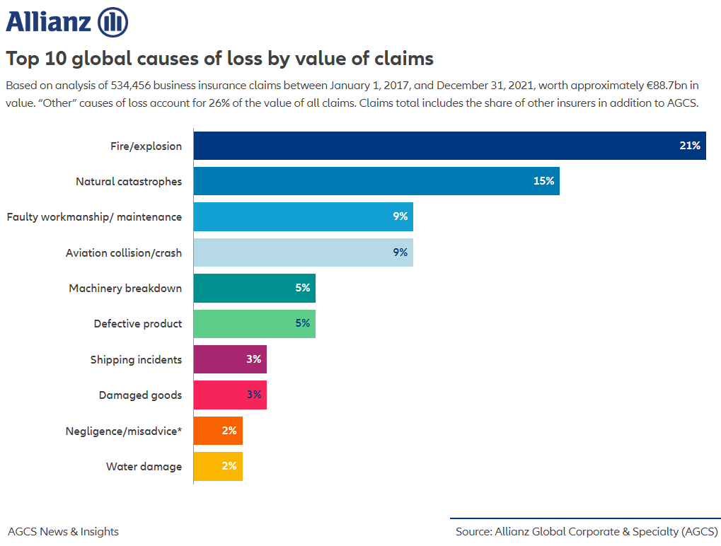Top causes of insurance claims for business: Allianz - iNLIP